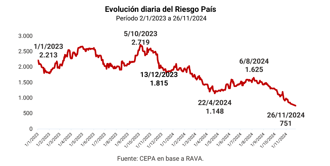 El primer año de gestión de Milei en datos - Centro CEPA